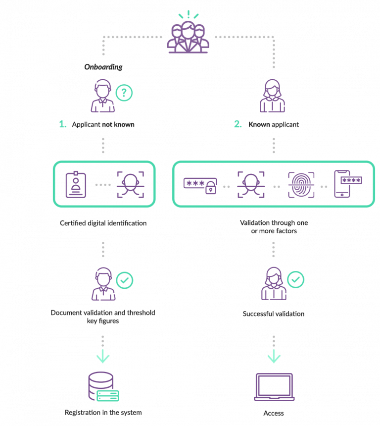 Certified digital identification: Effective and with legal guarantees.