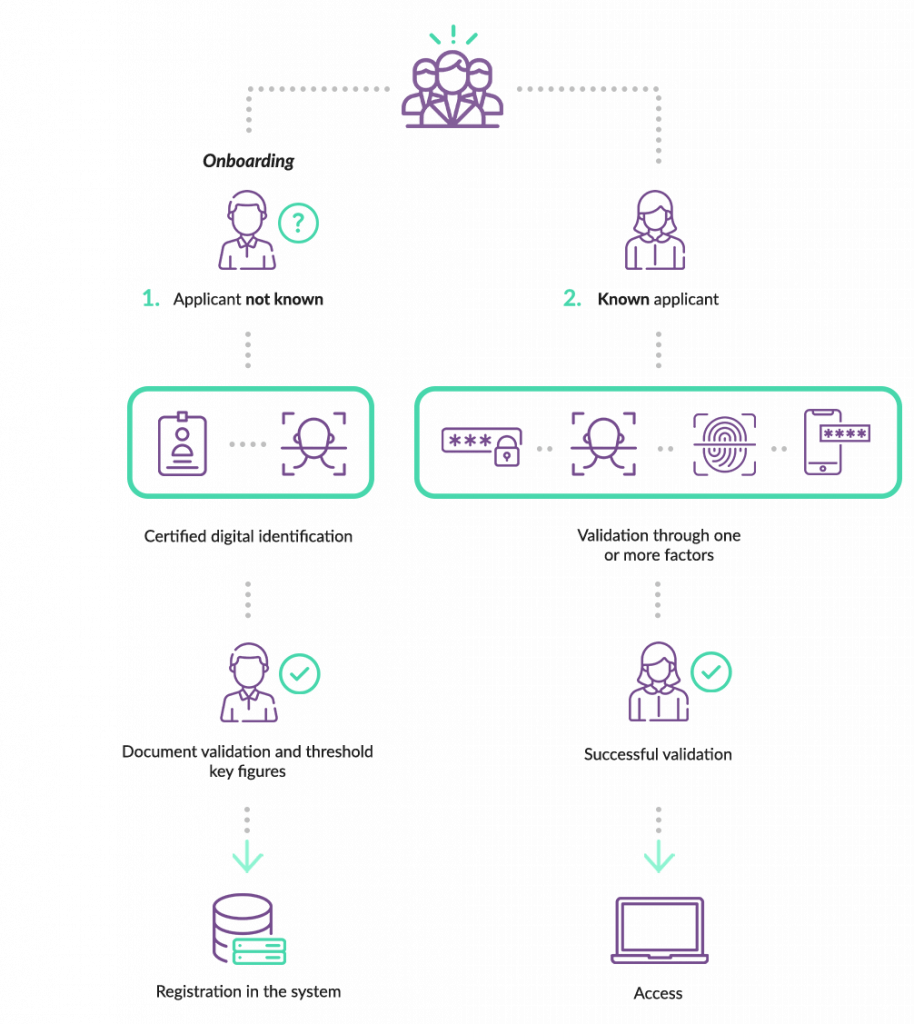 Certified digital identification: Effective and with legal guarantees.