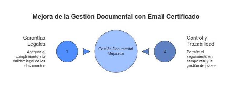 "Certified Email - Key to Enterprise Digitalization